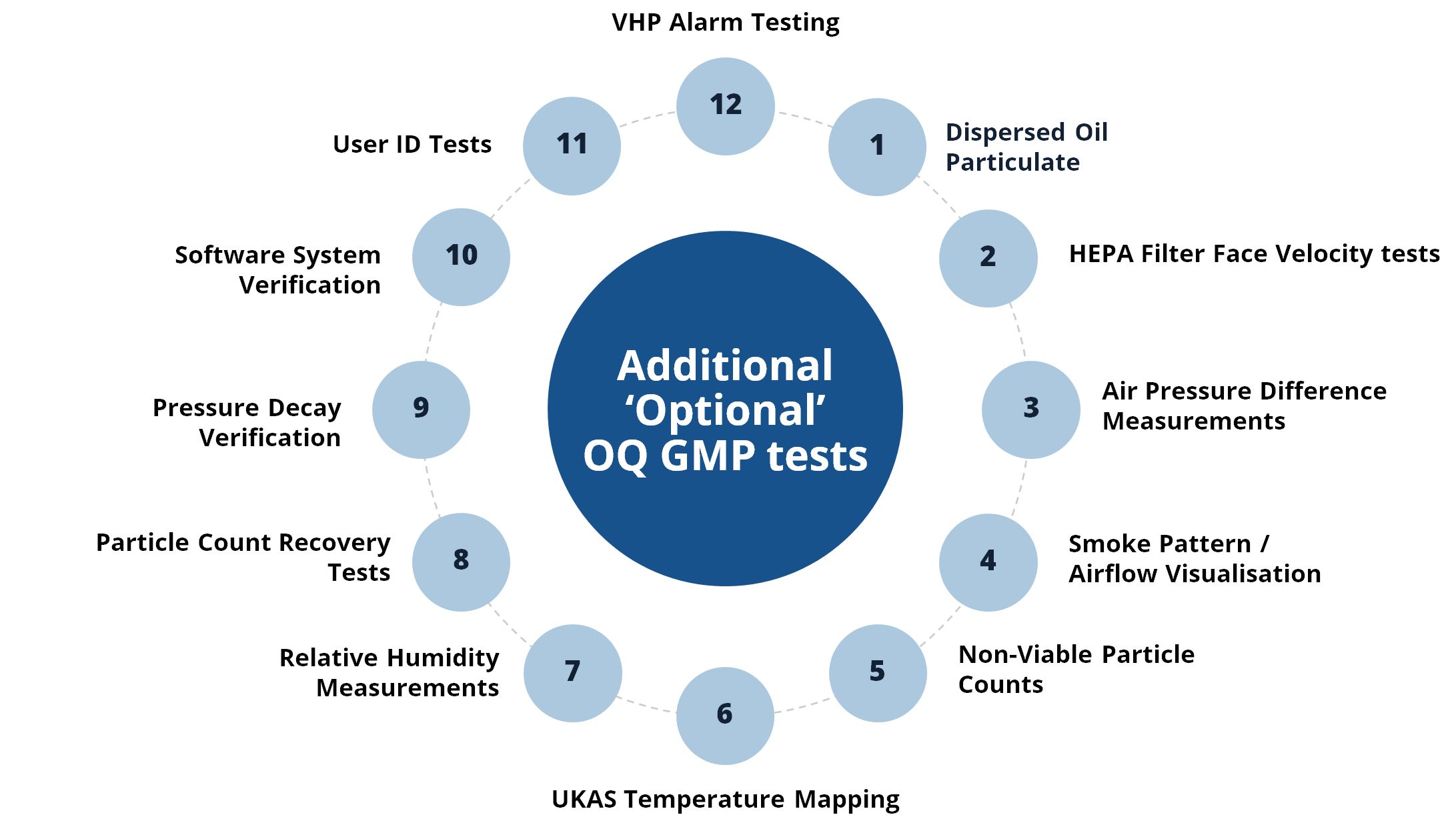 Validation Documentation Packages